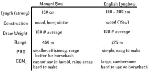 Mongolian Bow VS English Longbow - Advantages and Drawbacks