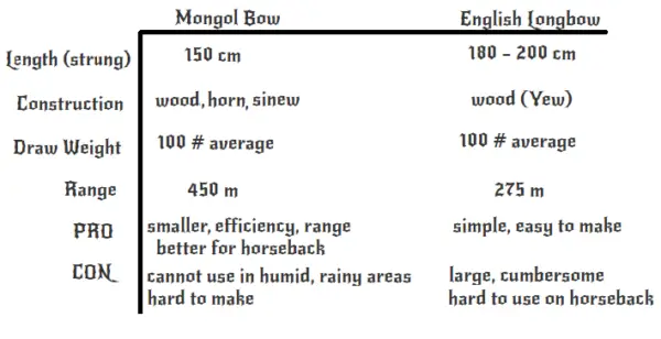 Mongolian Bow VS English Longbow - Advantages and Drawbacks