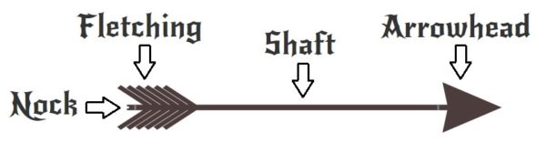 Types of Arrows - From the Stone Ages to Today - Archery Historian