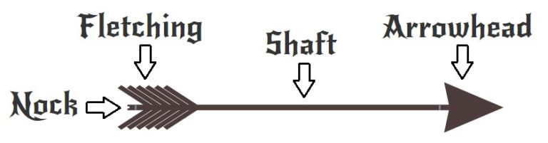 Glossary of Archery Terms - All Phrases, Slang and Terminology